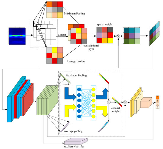 Transformer Fault Diagnosis Method Based on SCA-VMD and Improved GoogLeNet