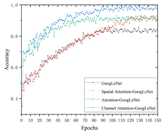 Transformer Fault Diagnosis Method Based on SCA-VMD and Improved GoogLeNet
