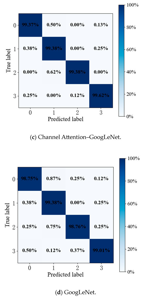 Transformer Fault Diagnosis Method Based on SCA-VMD and Improved GoogLeNet