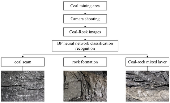 Applied Sciences | Free Full-Text | Research on Coal and Rock Recognition in Coal Mining Based ...