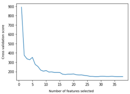 Development of a Time Series E-Commerce Sales Prediction Method for ...