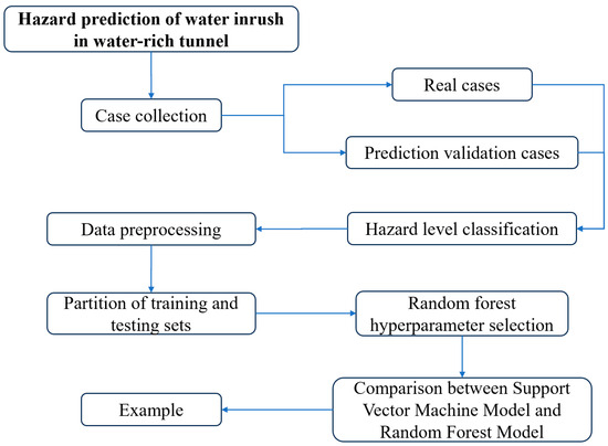 Hazard Prediction of Water Inrush in Water-Rich Tunnels Based on Random ...