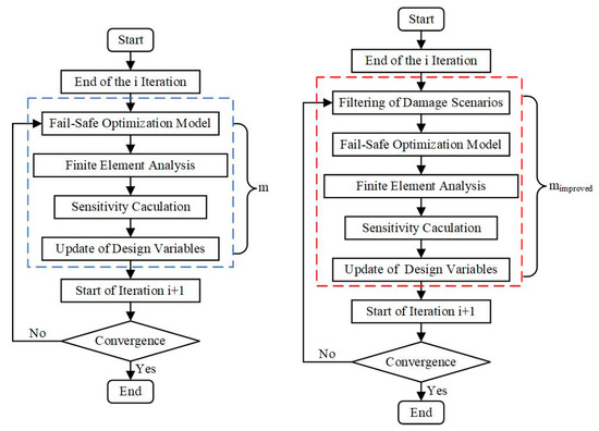 Applied Sciences | Free Full-Text | Fail-Safe Topology Optimization Using Damage Scenario Filtering