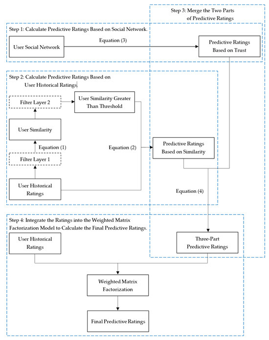 Weighted Matrix Factorization Recommendation Model Incorporating Social Trust