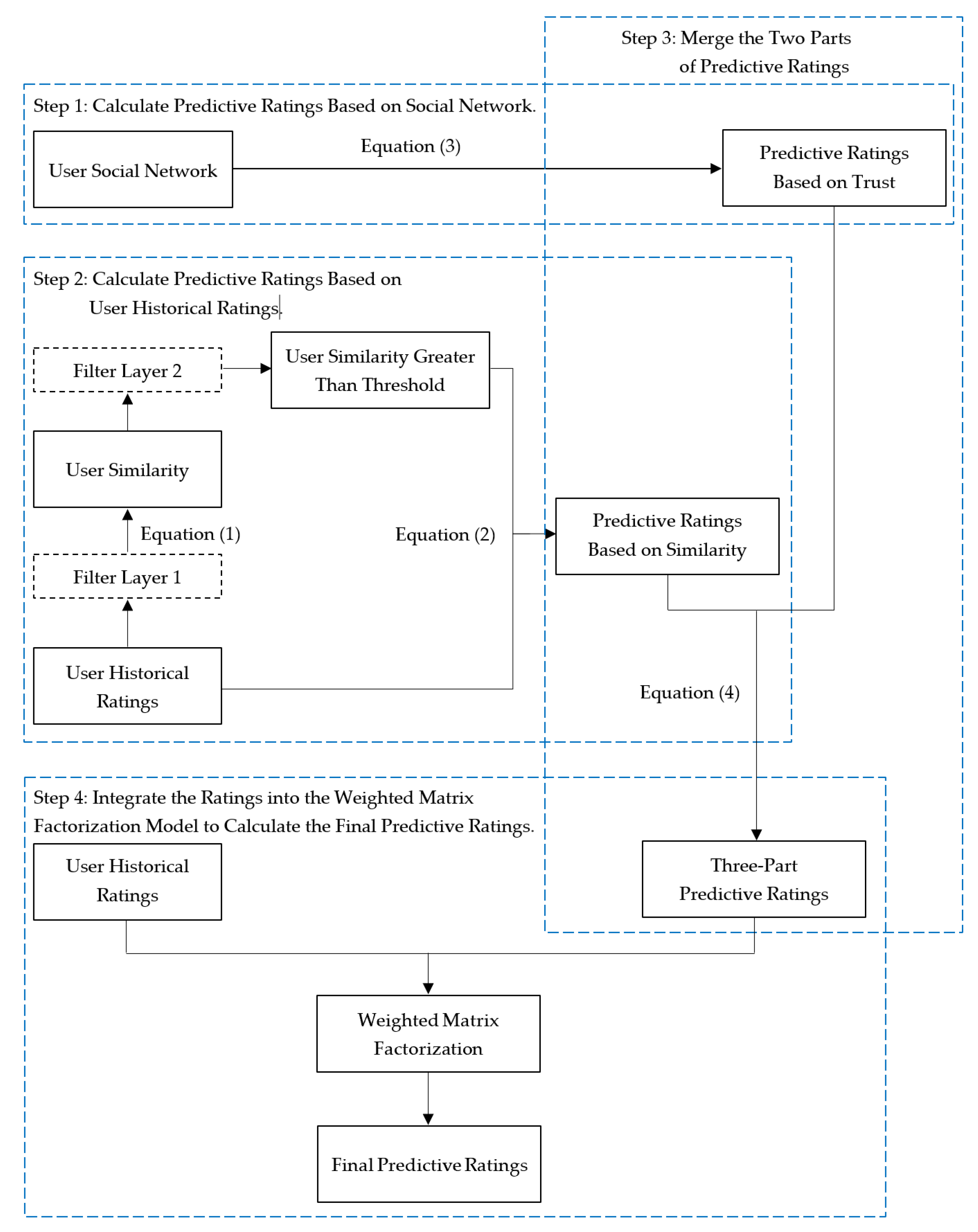 Weighted Matrix Factorization Recommendation Model Incorporating Social Trust