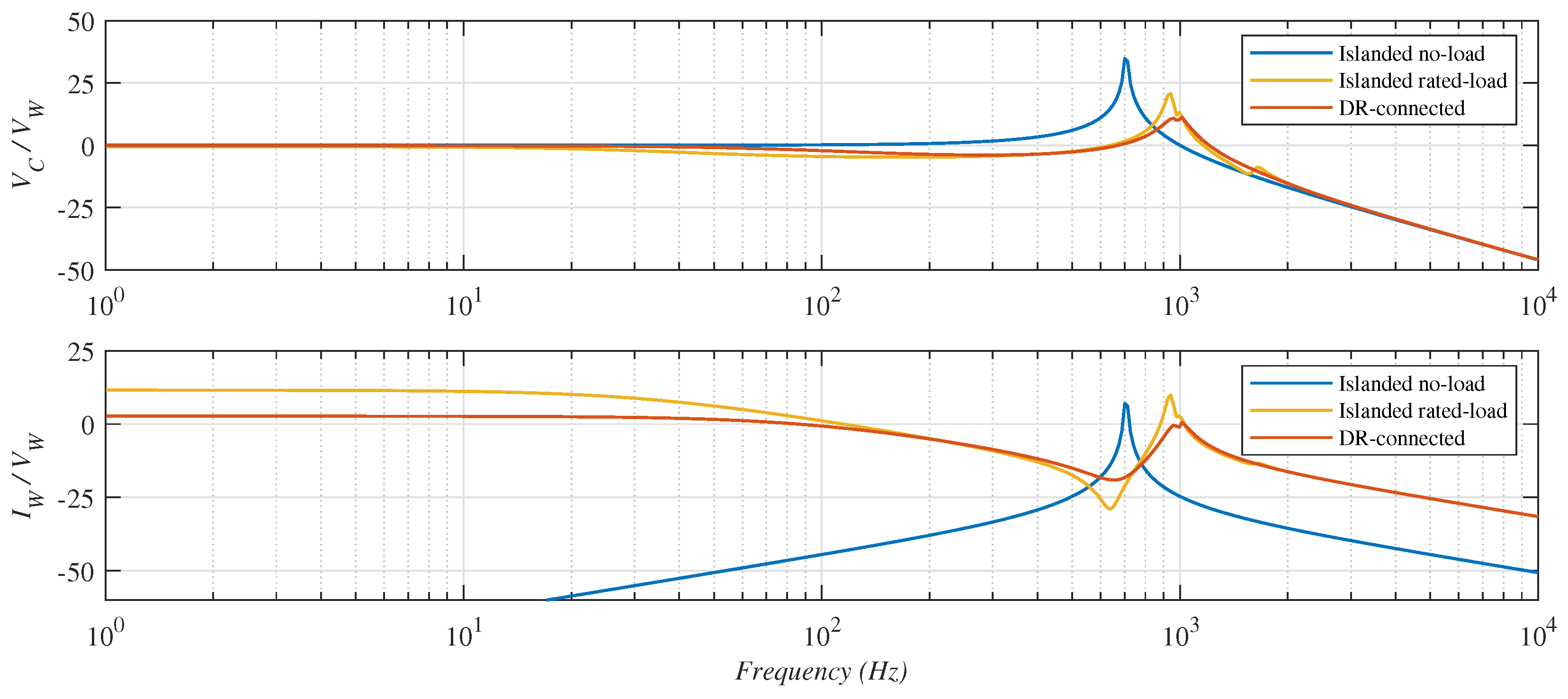 Operation of DR–HVdc-Connected Grid-Forming Wind Turbine Converters ...
