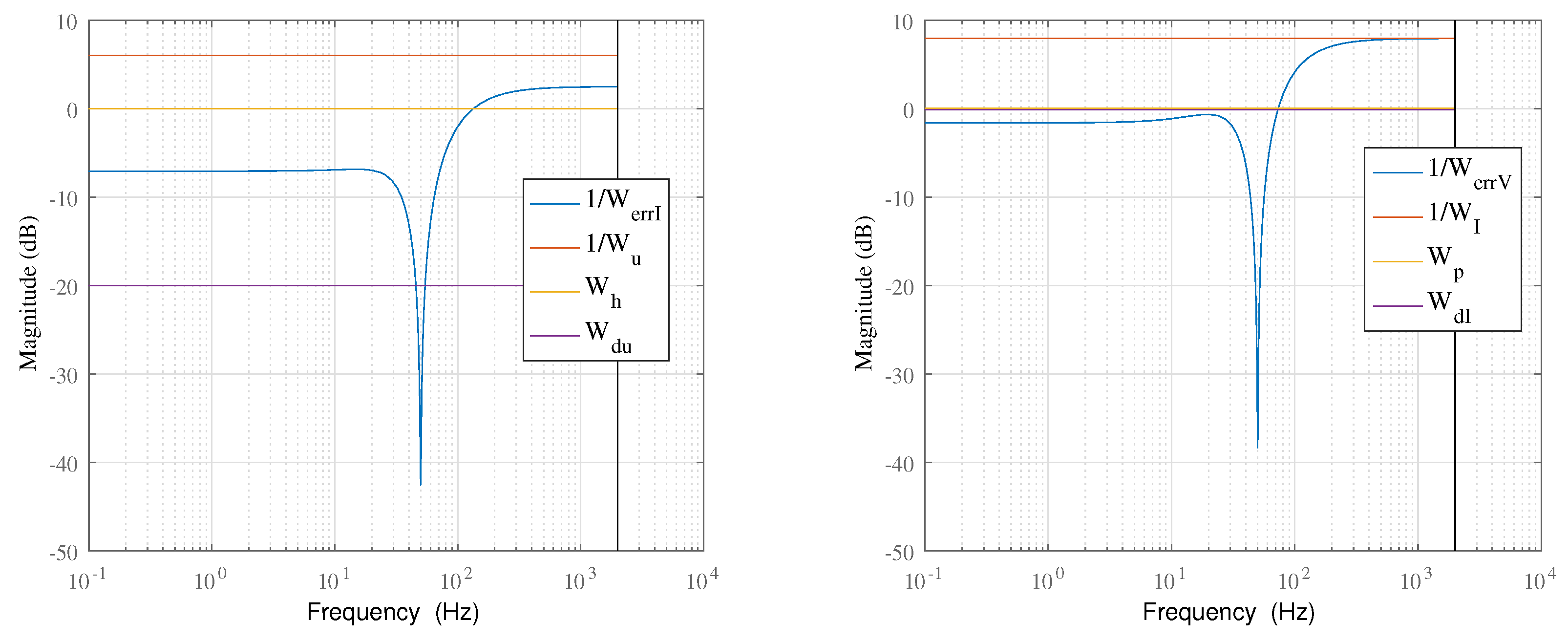 Operation of DR–HVdc-Connected Grid-Forming Wind Turbine Converters Using Robust Loop-Shaping ...