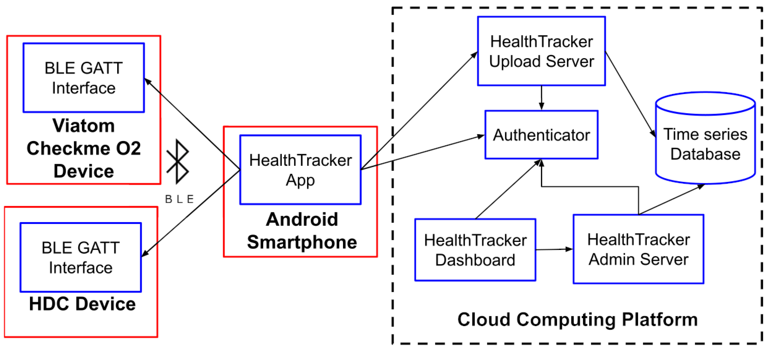 The HealthTracker System: App and Cloud-Based Wearable Multi-Sensor ...
