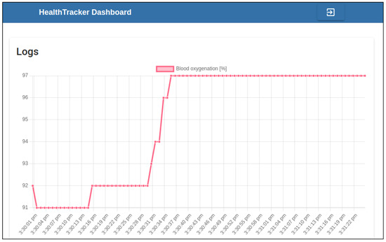 The HealthTracker System: App and Cloud-Based Wearable Multi-Sensor Device for Patients Health ...