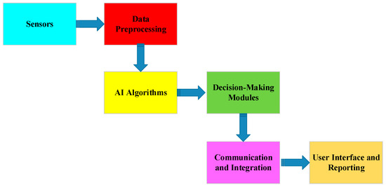 Applied Sciences | Free Full-Text | Artificial Intelligence for Predictive Maintenance ...
