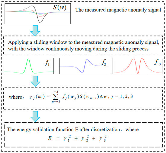 Adaptive Orthogonal Basis Function Detection Method for Unknown Magnetic Target Motion State