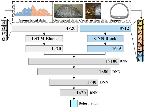 The Construction and Application of a Deep Learning-Based Primary Support Deformation Prediction ...