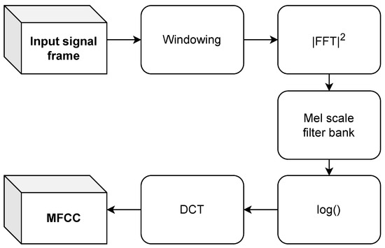 MFCC Selection by LASSO for Honey Bee Classification
