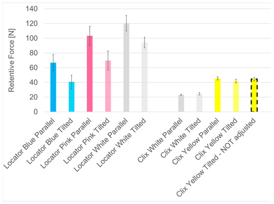 Retentive Behavior of Locator versus Ball Attachments on Parallel ...
