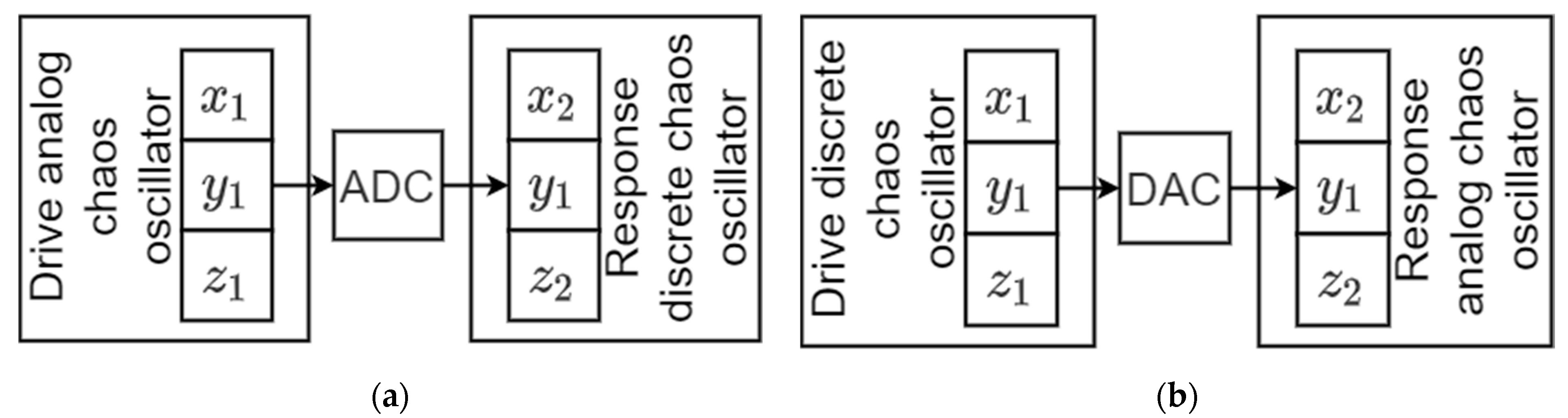 Synchronization of Analog-Discrete Chaotic Systems for Wireless Sensor Network Design