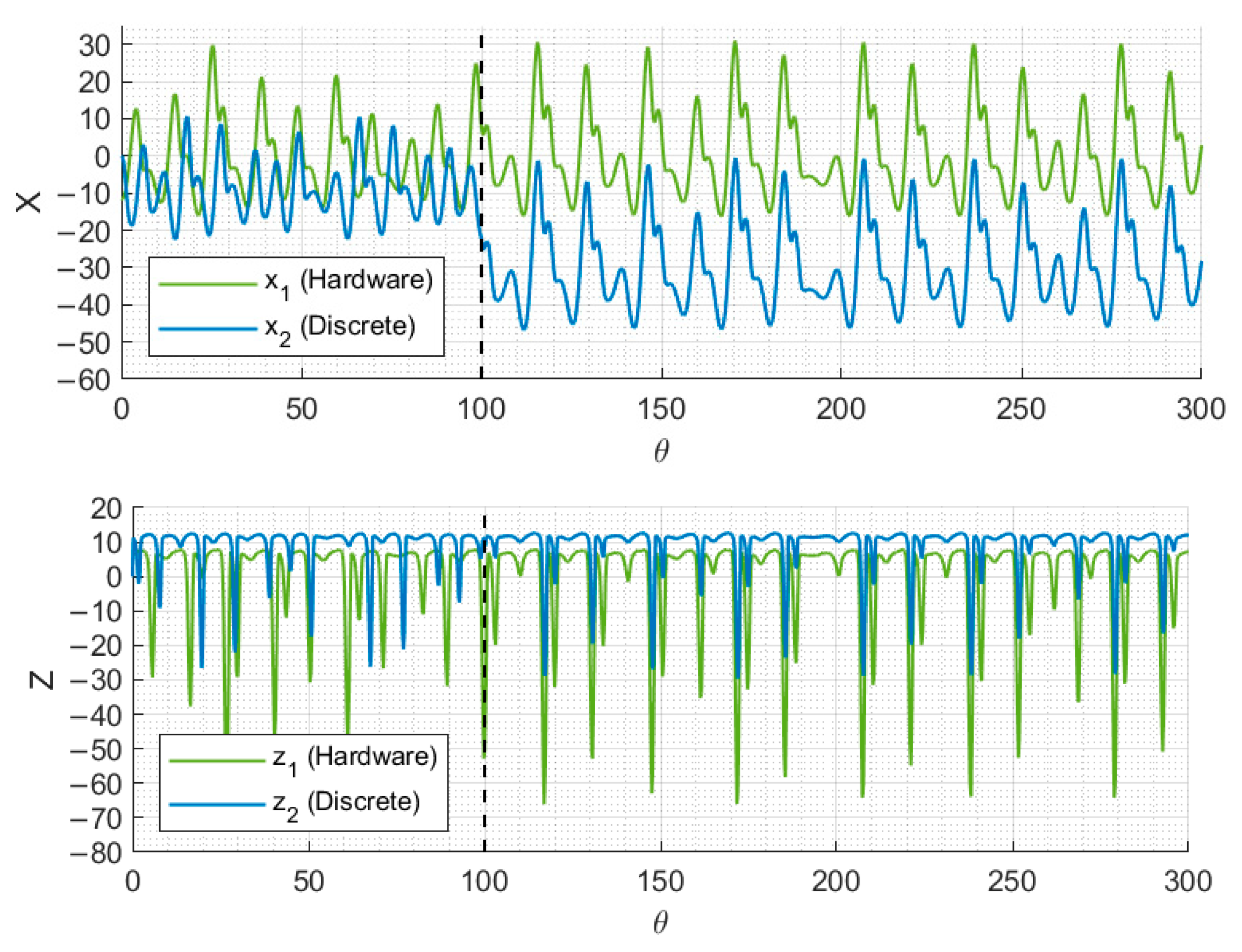 Synchronization of Analog-Discrete Chaotic Systems for Wireless Sensor Network Design