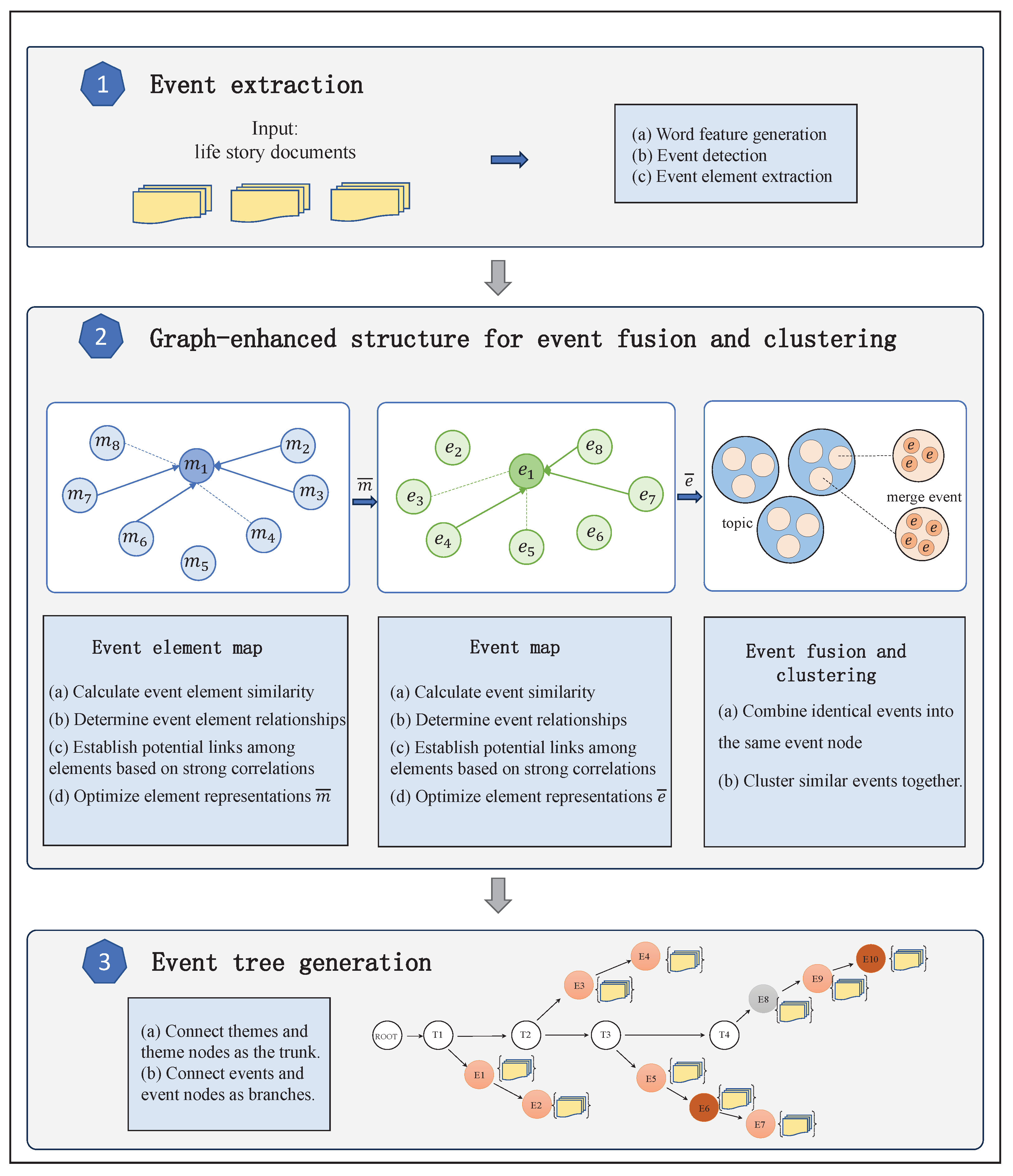 Applied Sciences | Free Full-Text | Structured Life Narratives: Building Life Story Hierarchies ...