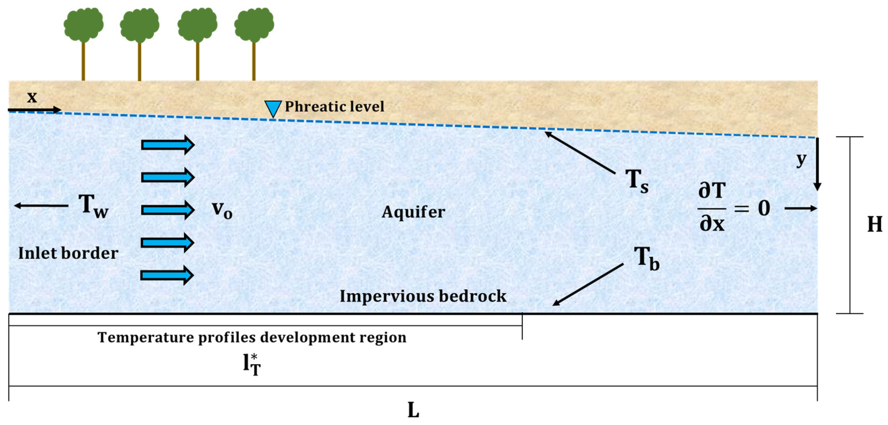 Inverse Problem Protocol to Estimate Horizontal Groundwater Velocity ...