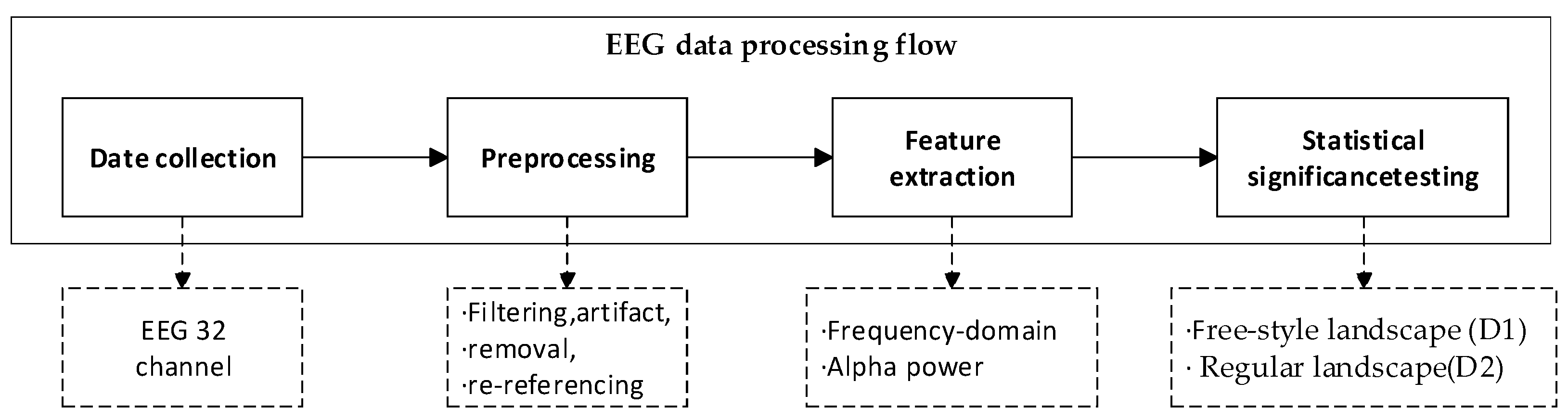 Electroencephalography (EEG)-Based Comfort Evaluation of Free-Form and ...