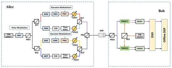 A Novel Continuous-Variable Quantum Key Distribution Scheme Based on ...
