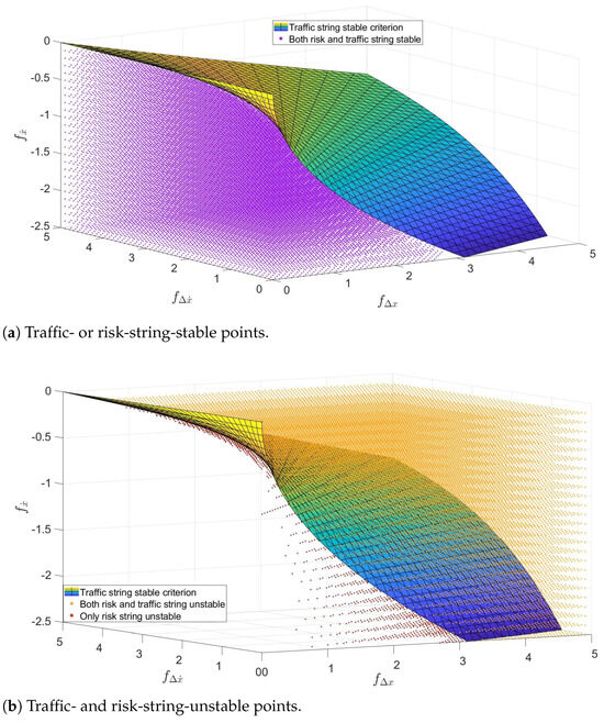 On the Local and String Stability Analysis of Traffic Collision Risk