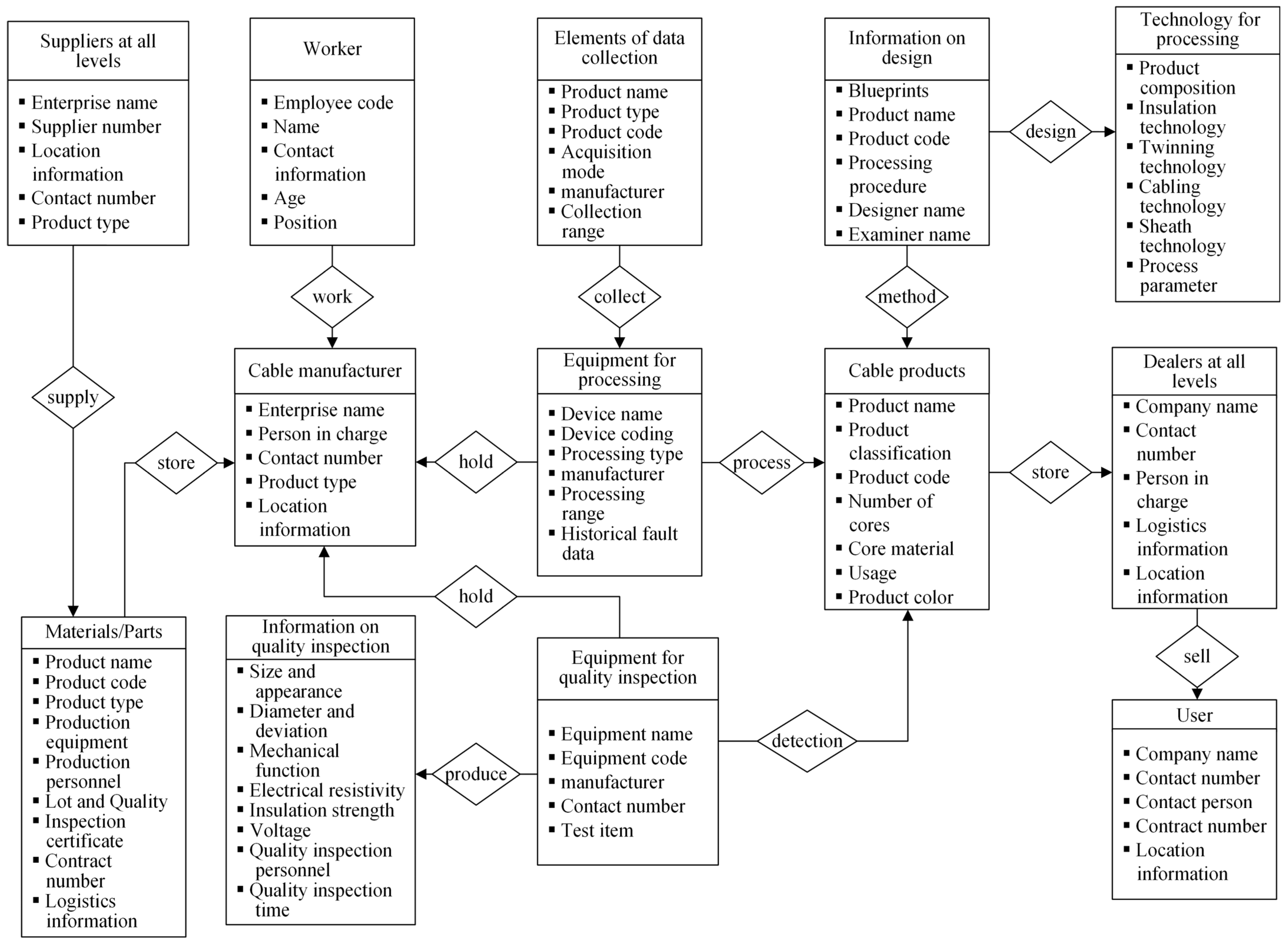 Wire and Cable Quality Traceability System Based on Industrial Internet ...