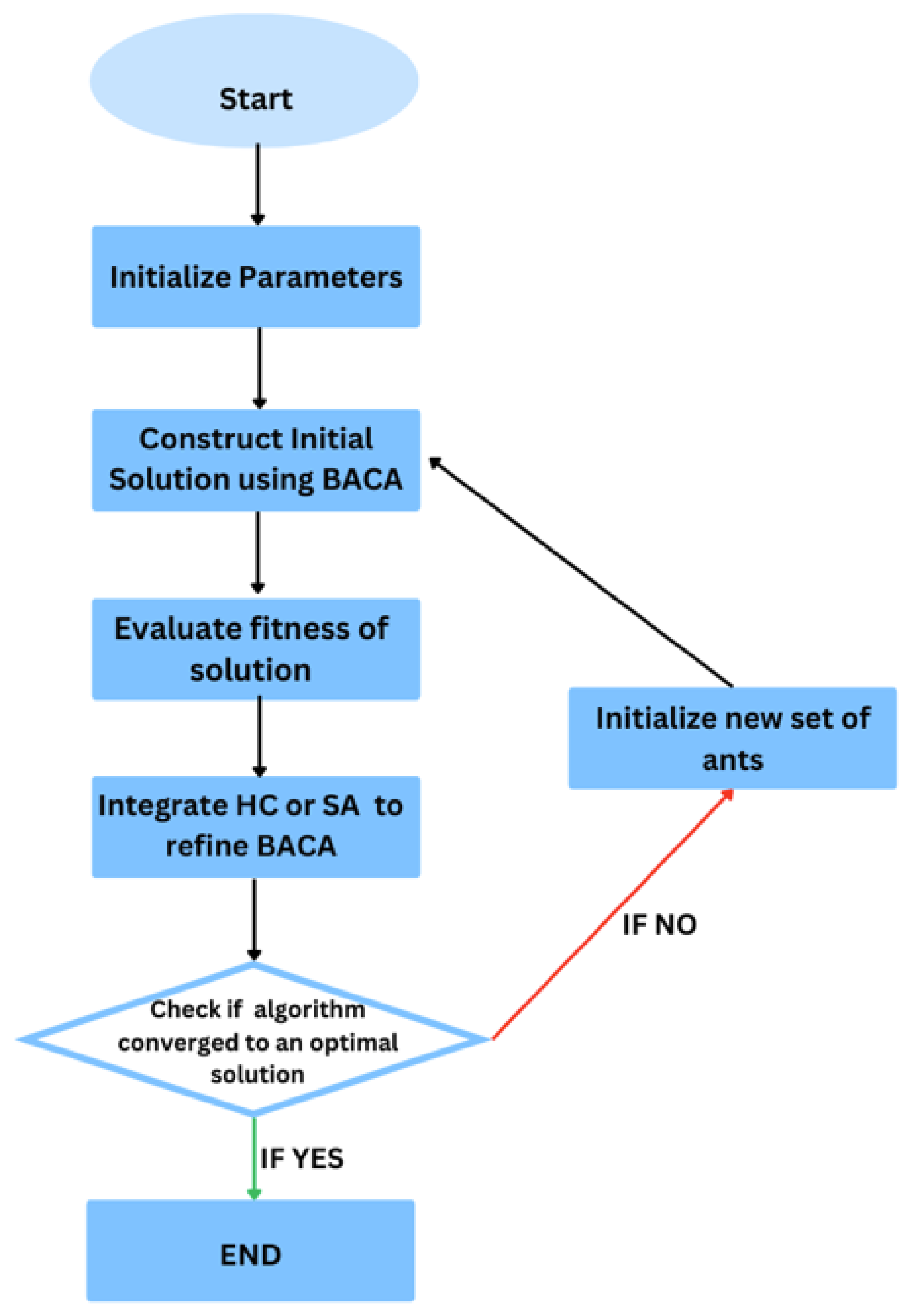 Optimizing Coverage in Wireless Sensor Networks: A Binary Ant Colony Algorithm with Hill Climbing