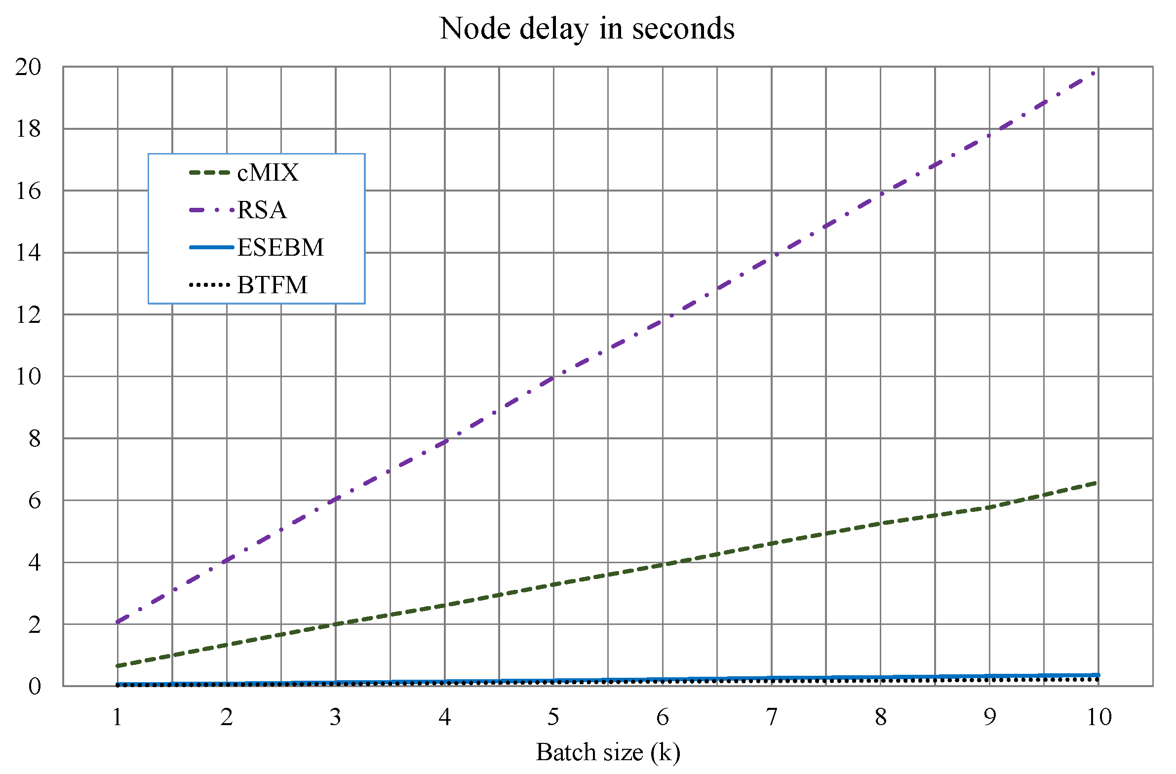 Binary-Tree-Fed Mixnet: An Efficient Symmetric Encryption Solution