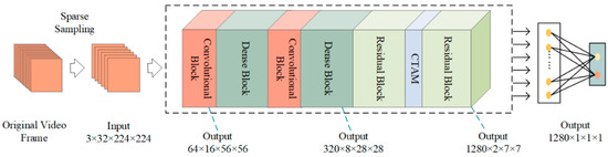 CTDR-Net: Channel-Time Dense Residual Network for Detecting Crew ...