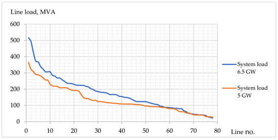 A Methodology for Rating Electricity Transmission Lines to Assess the ...