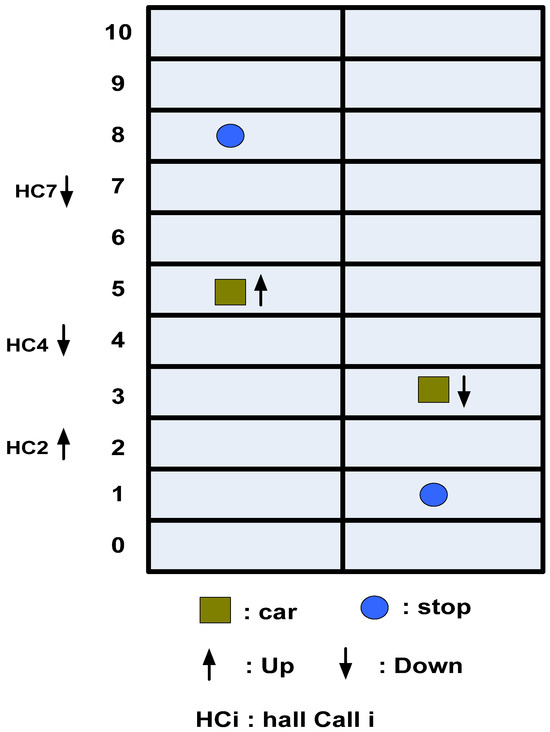 Exploring Heuristic and Optimization Approaches for Elevator Group ...