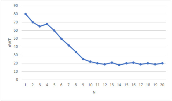 Exploring Heuristic and Optimization Approaches for Elevator Group ...