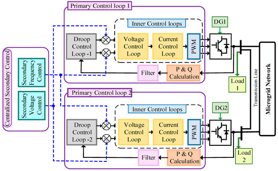 Assessment of Cyber-Physical Inverter-Based Microgrid Control Performance under Communication ...