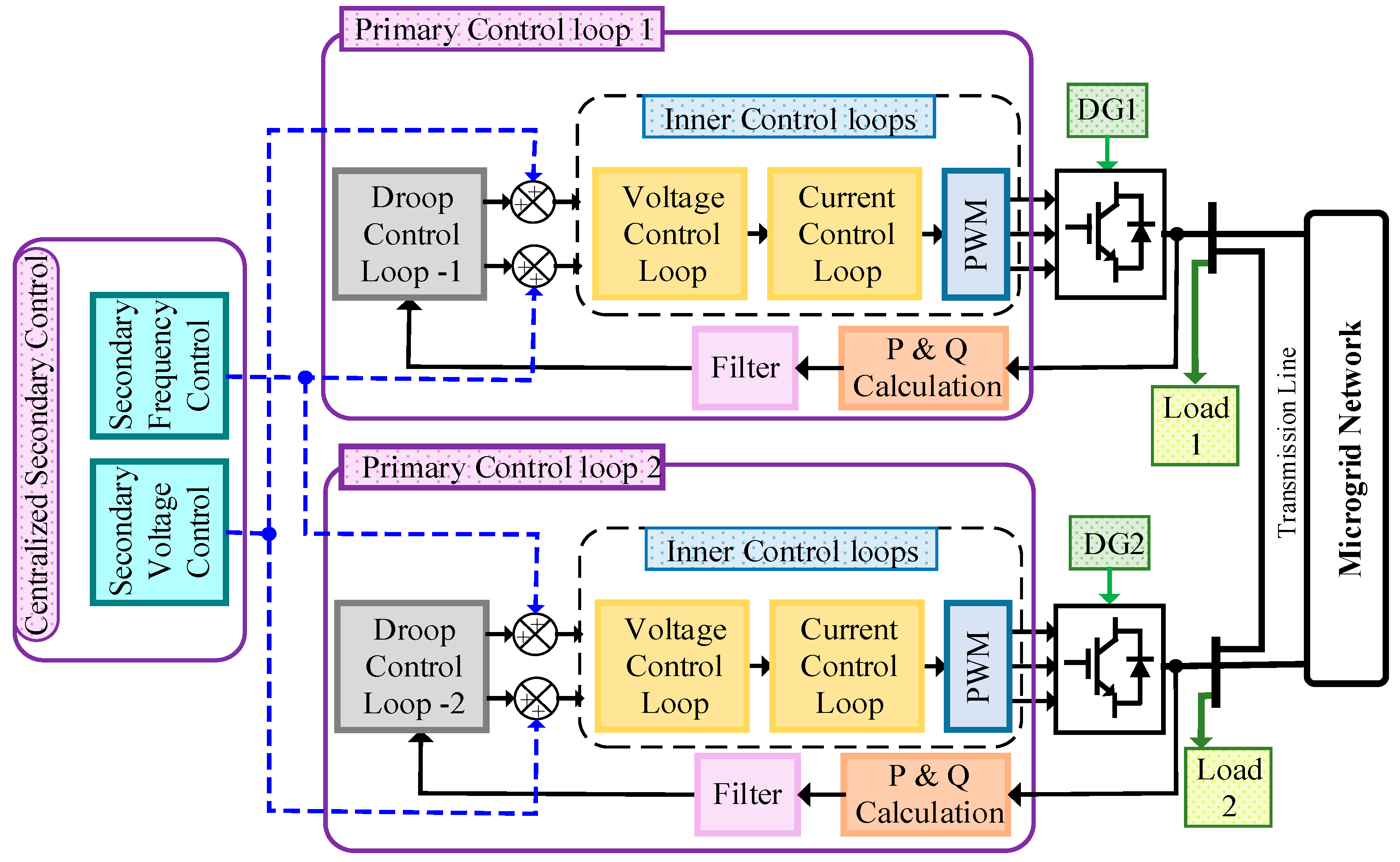 Assessment of Cyber-Physical Inverter-Based Microgrid Control Performance under Communication ...