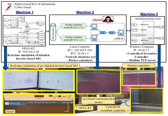 Assessment of Cyber-Physical Inverter-Based Microgrid Control Performance under Communication ...