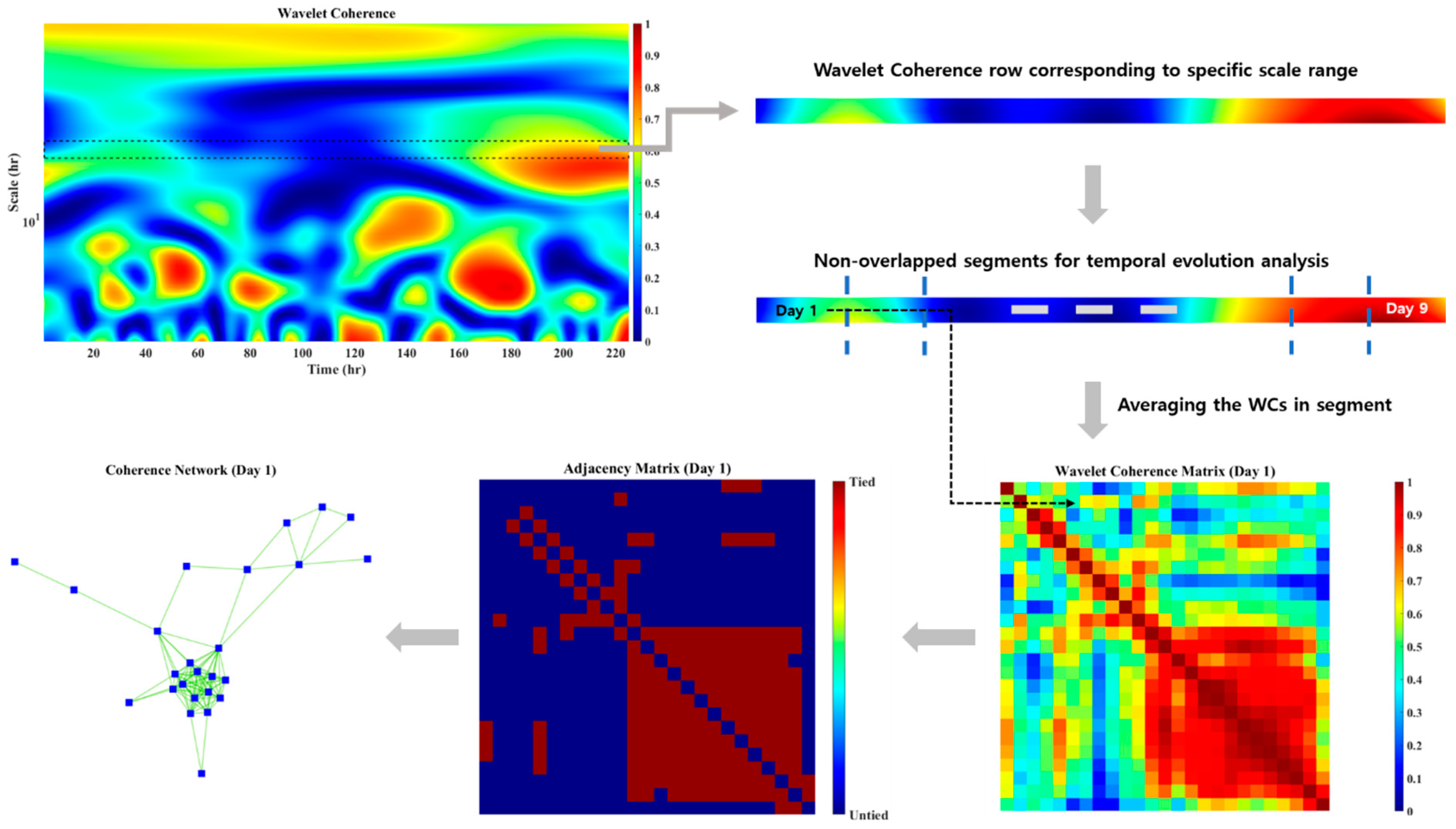 Examining Modulations of Internal Tides within An Anticyclonic Eddy Using a Wavelet-Coherence ...