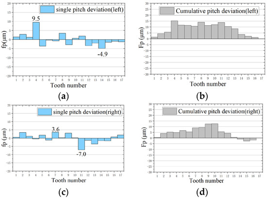 Gear Integrated Error Determination Using the Gaussian Template ...