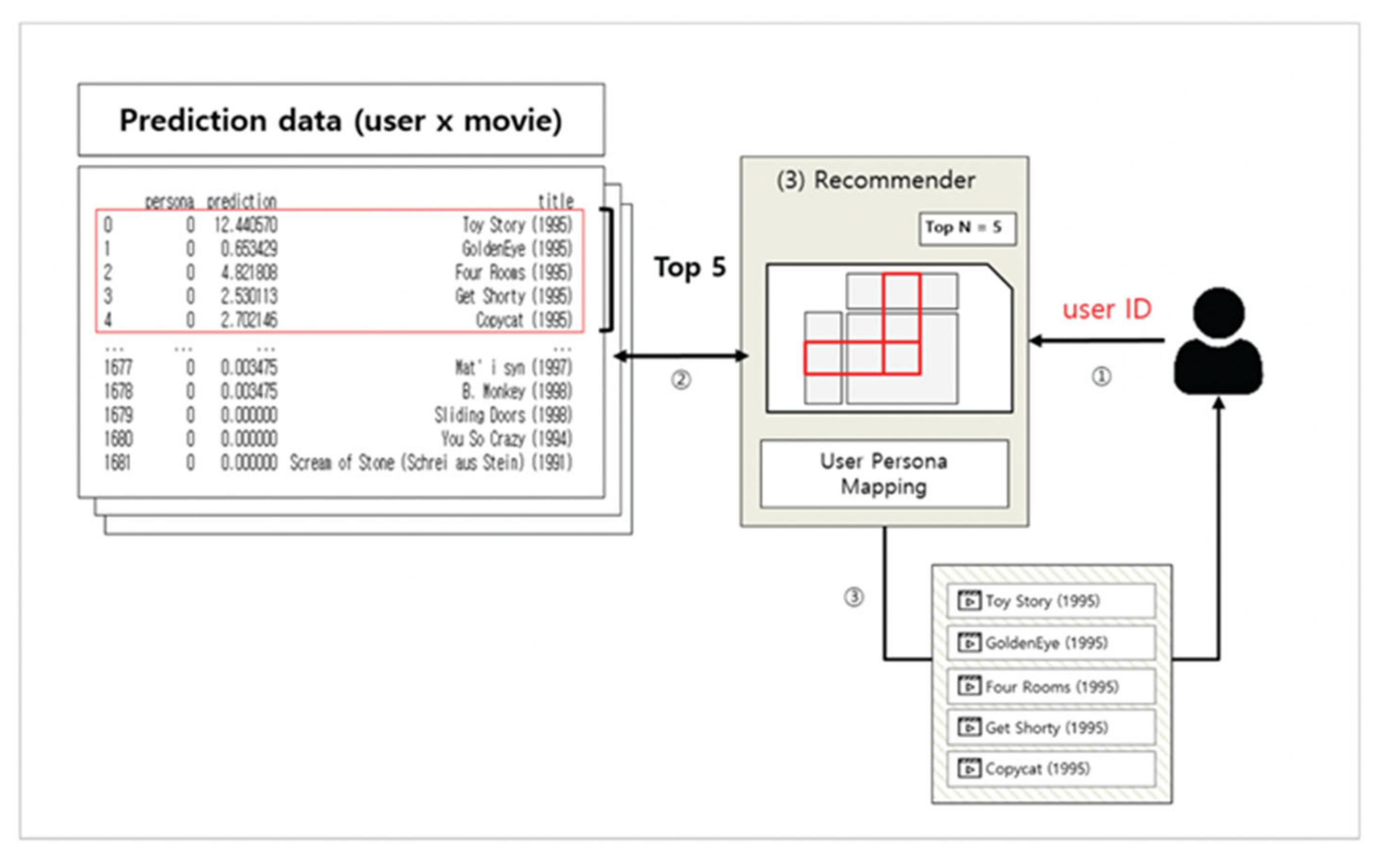 Real-Time Movie Recommendation: Integrating Persona-Based User Modeling with NMF and Deep Neural ...