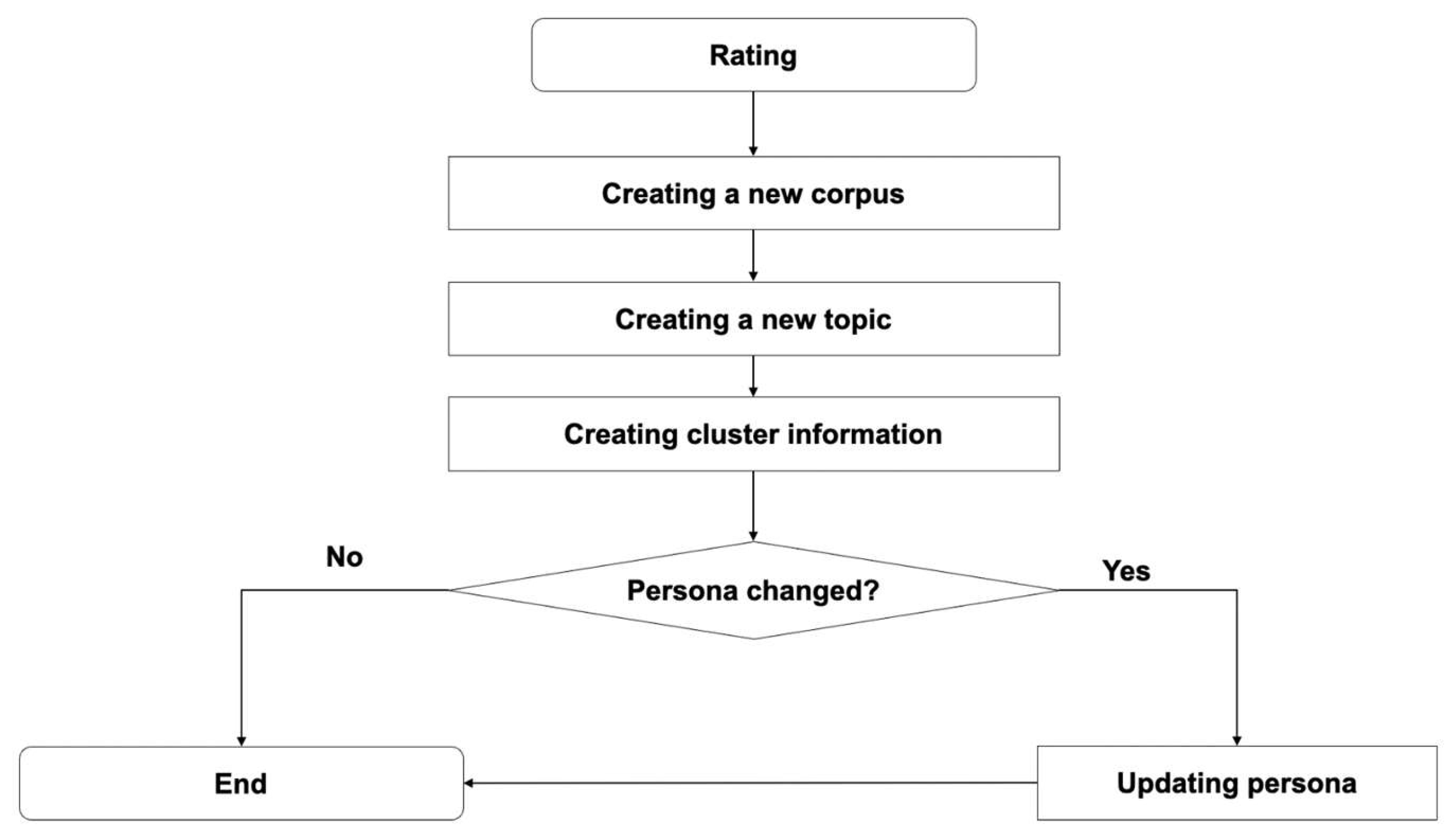 Real-Time Movie Recommendation: Integrating Persona-Based User Modeling with NMF and Deep Neural ...