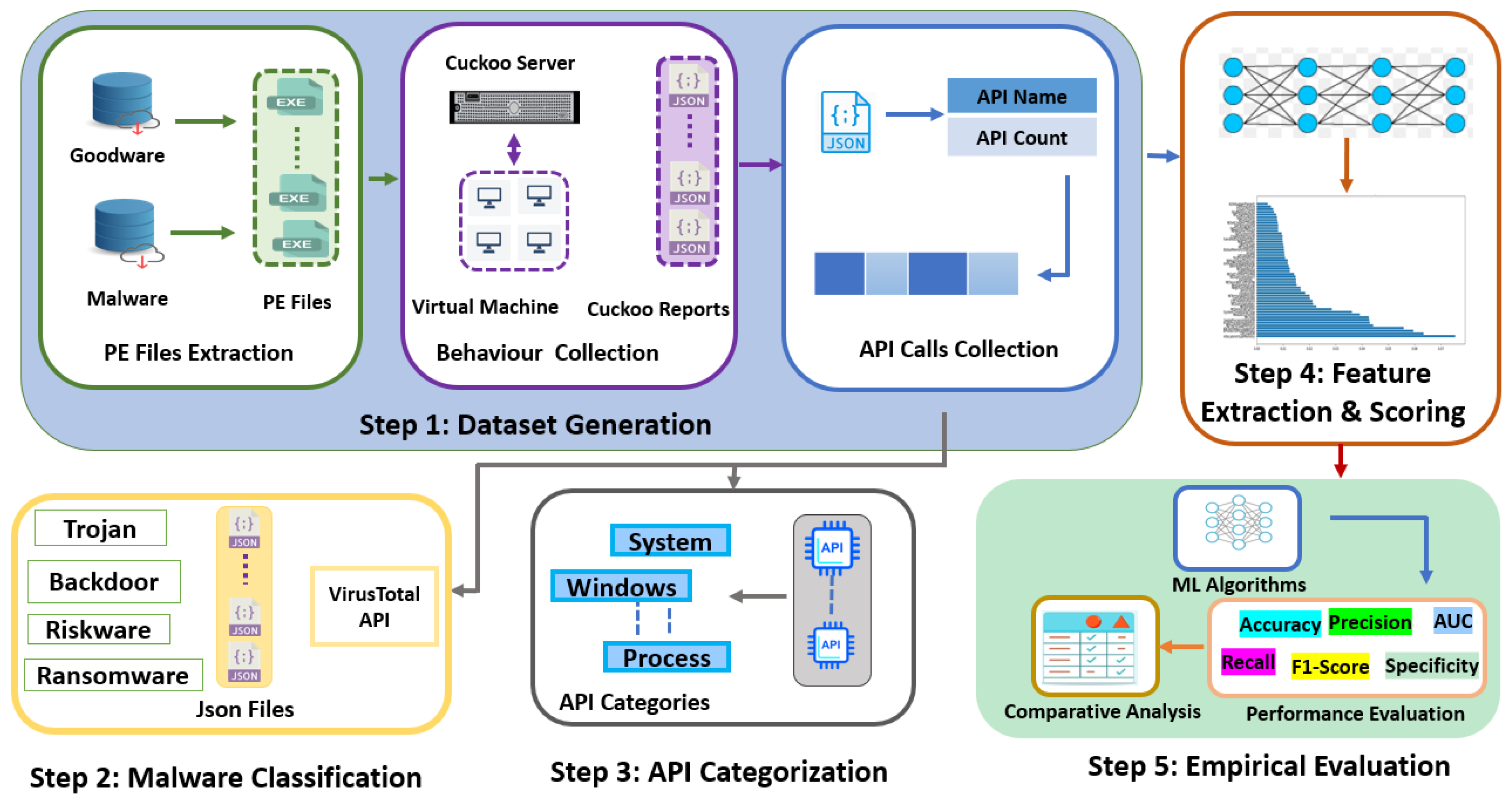 Applied Sciences | Free Full-Text | Dynamic Malware Classification and API Categorisation of ...