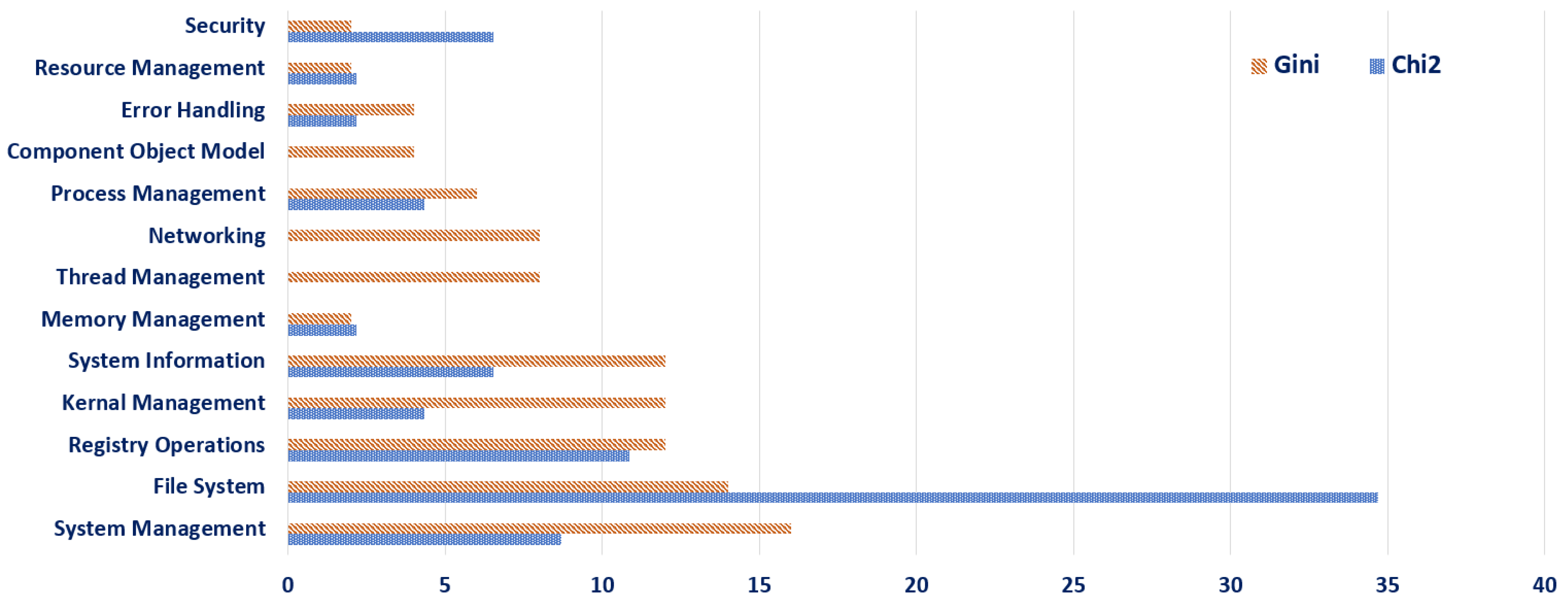 Applied Sciences | Free Full-Text | Dynamic Malware Classification and API Categorisation of ...
