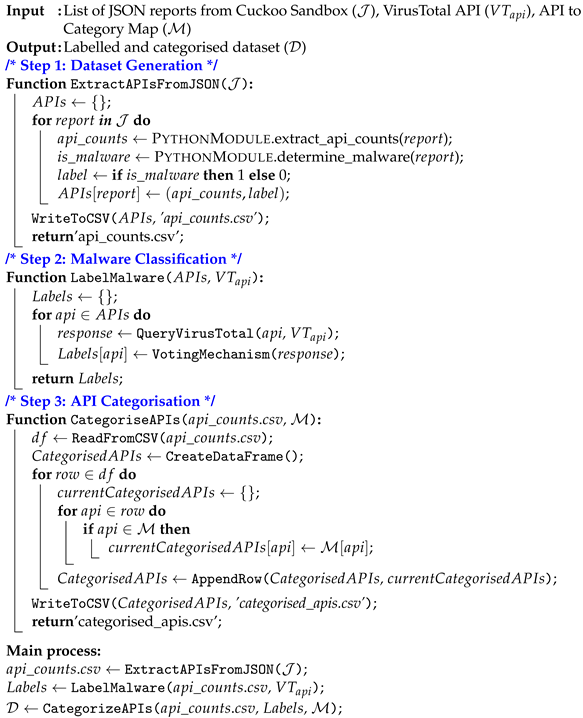 Applied Sciences | Free Full-Text | Dynamic Malware Classification and API Categorisation of ...