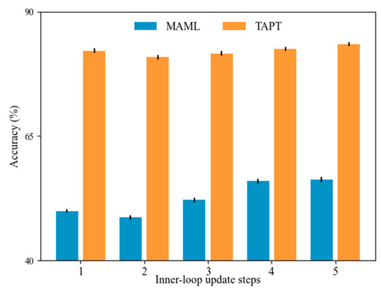 A Task-Adaptive Parameter Transformation Scheme for Model-Agnostic-Meta ...