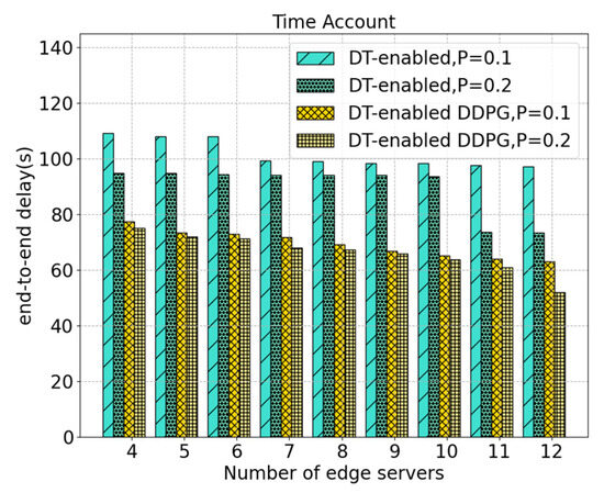 Intelligent Computation Offloading Based on Digital Twin-Enabled 6G ...
