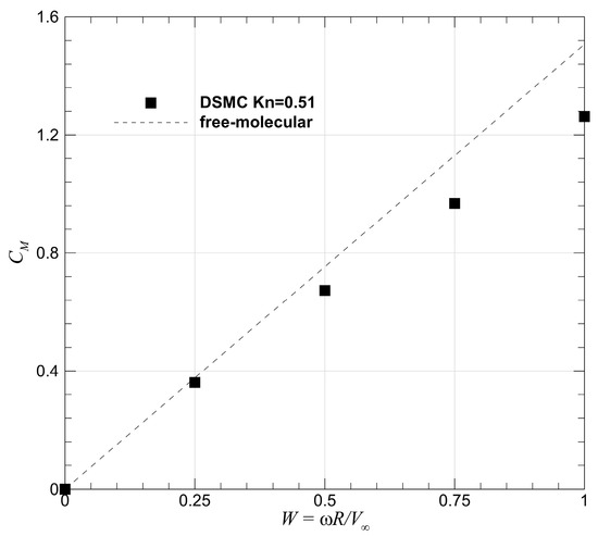 Investigation of the Inverse Magnus Effect on a Rotating Sphere in ...