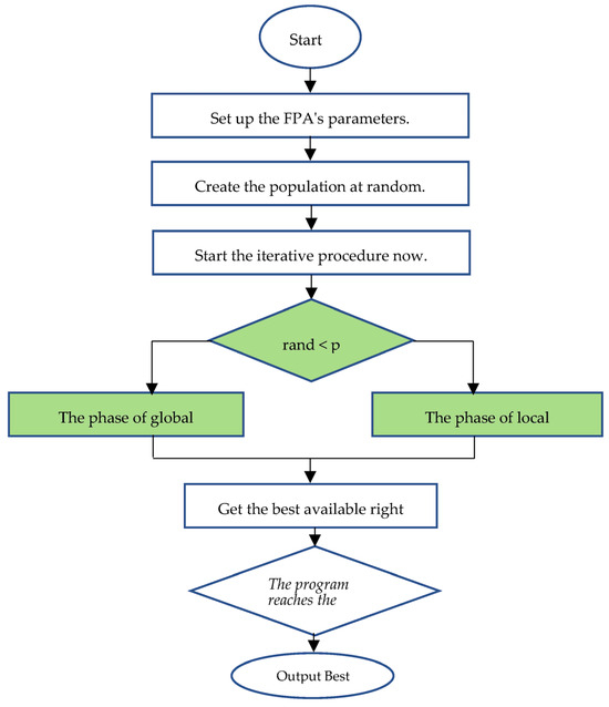 Optimizing Cybersecurity Attack Detection in Computer Networks: A ...