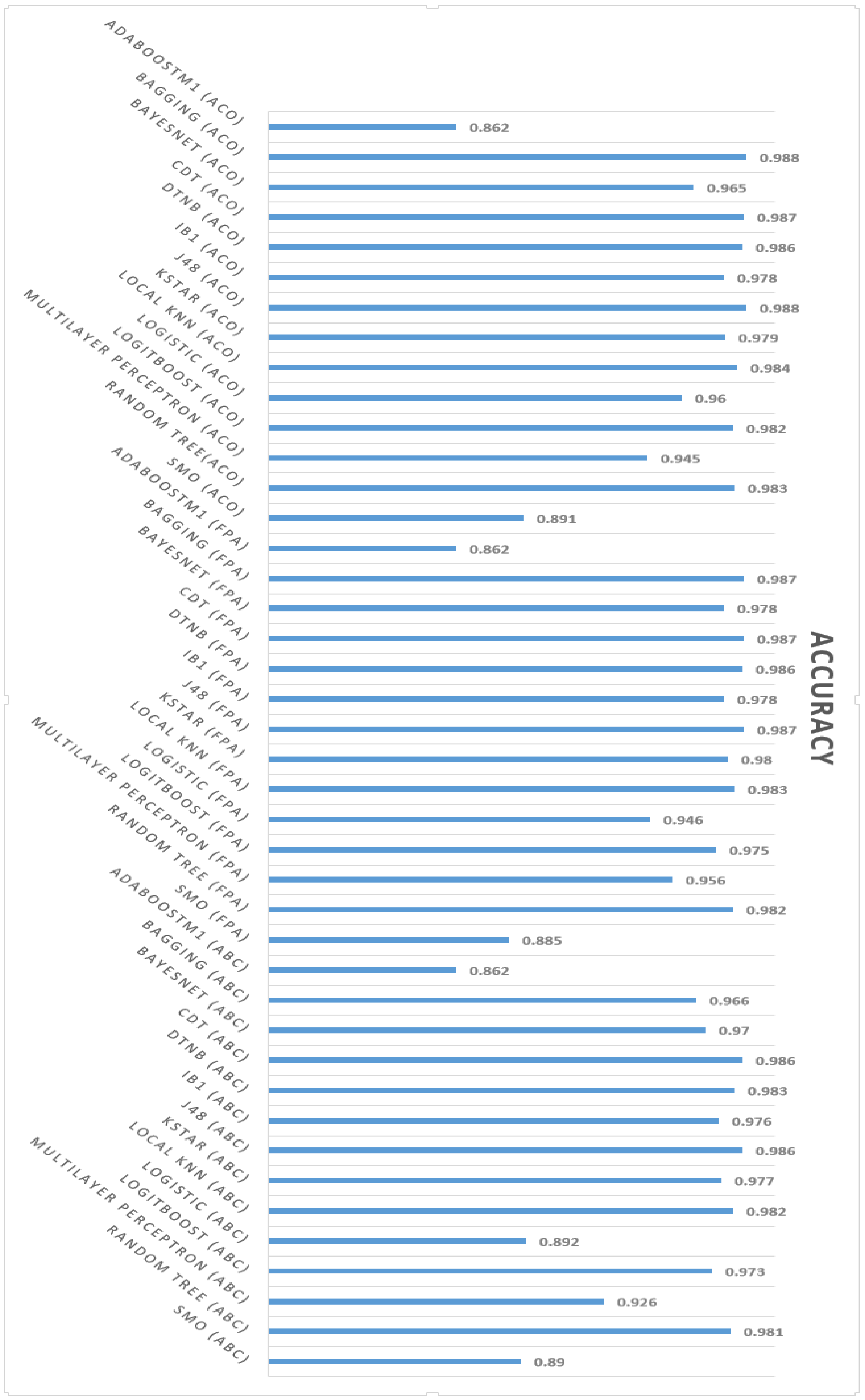 Optimizing Cybersecurity Attack Detection in Computer Networks: A ...