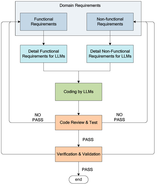 Applied Sciences | Free Full-Text | An Empirical Study of the Code Generation of Safety-Critical ...
