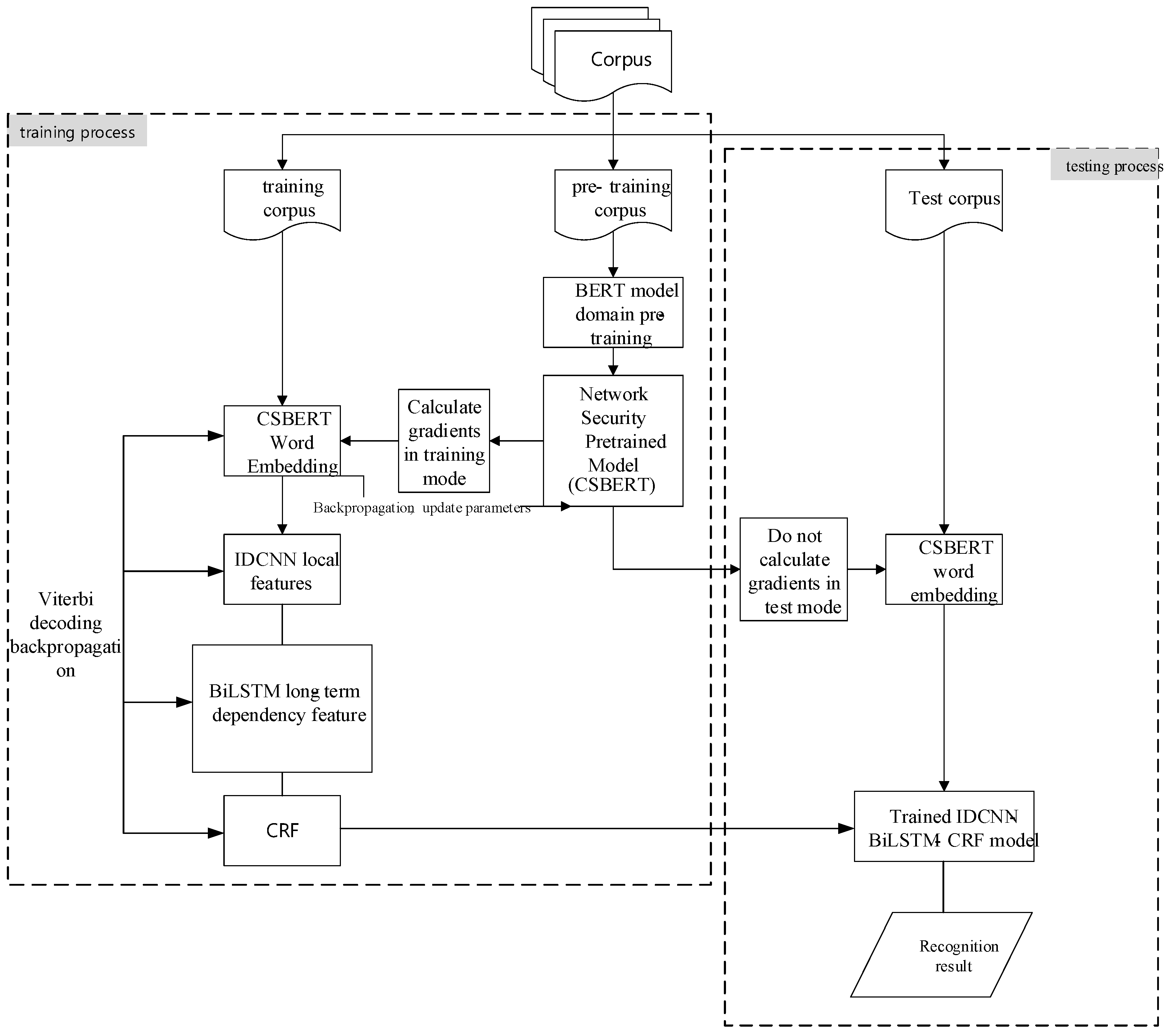 A Robust Chinese Named Entity Recognition Method Based on Integrating ...
