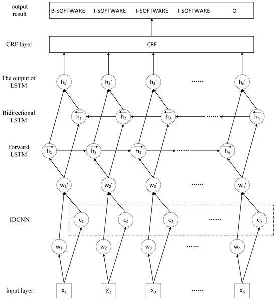 A Robust Chinese Named Entity Recognition Method Based on Integrating Dual-Layer Features and CSBERT